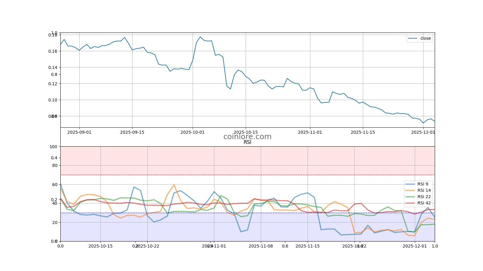 Osmosis RSI indicator