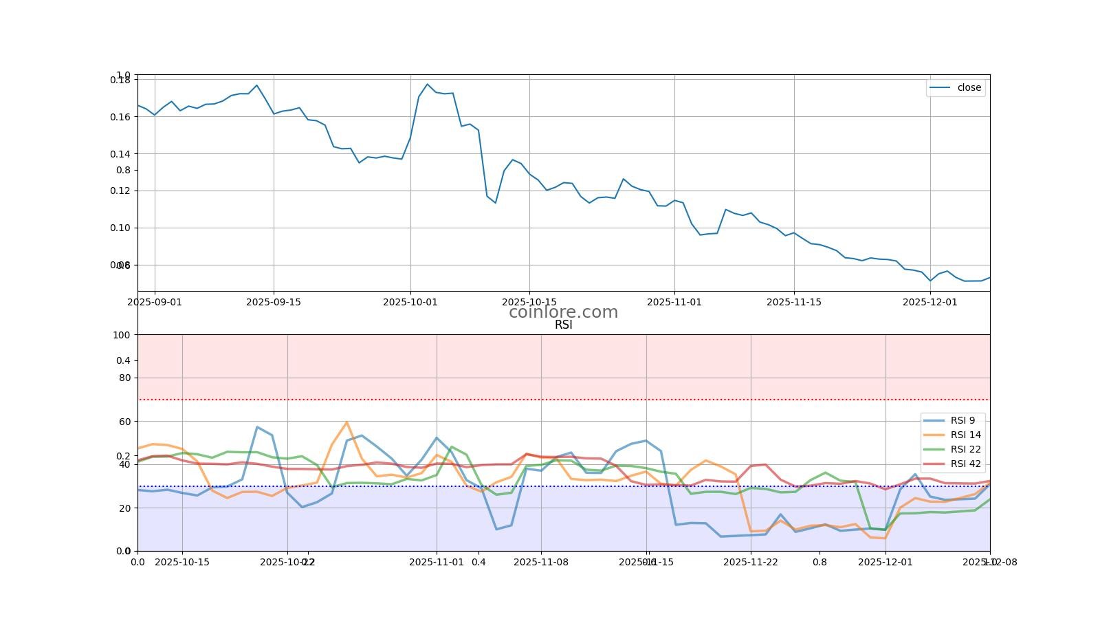 Osmosis RSI indicator