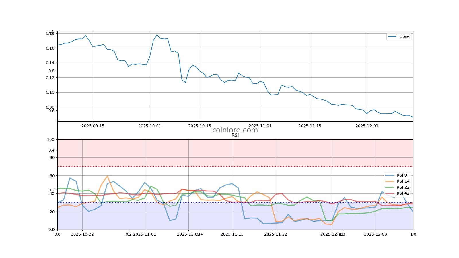 Osmosis RSI indicator