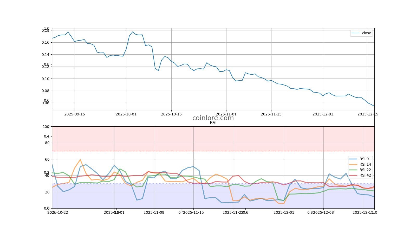 Osmosis RSI indicator