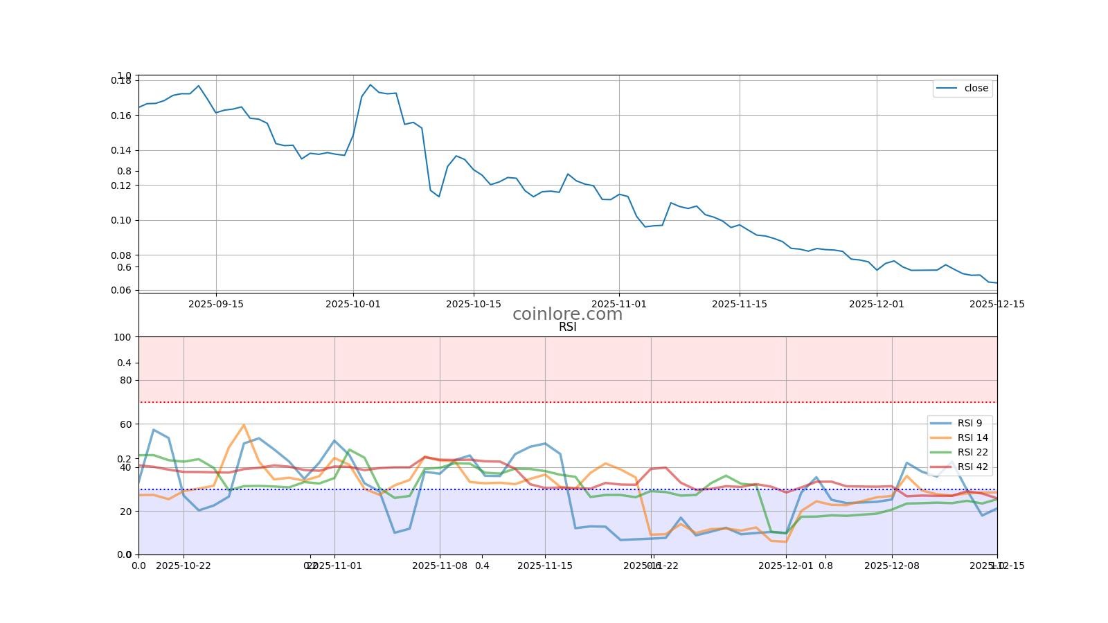 Osmosis RSI indicator