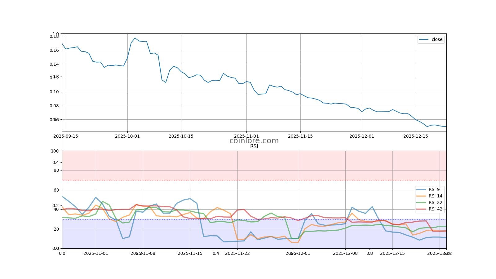Osmosis RSI indicator