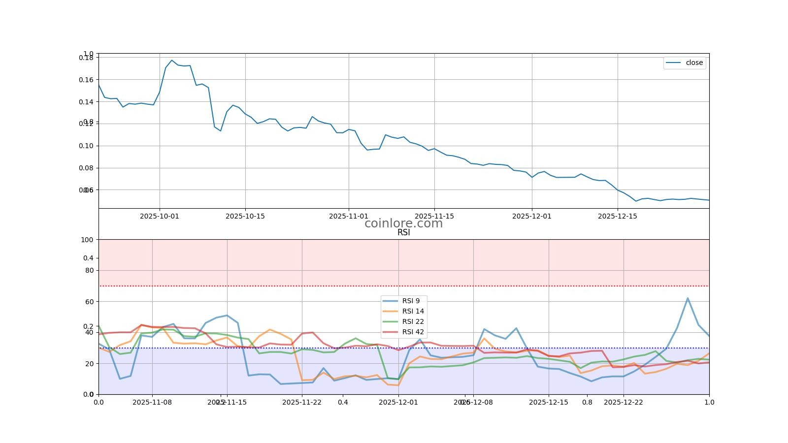 Osmosis RSI indicator