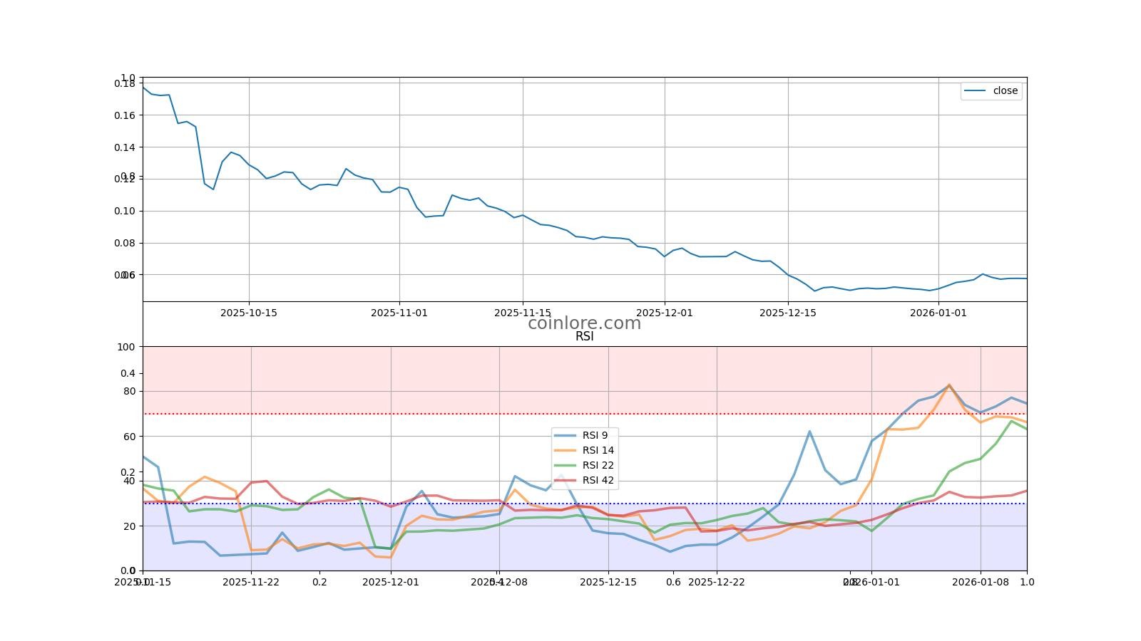 Osmosis RSI indicator