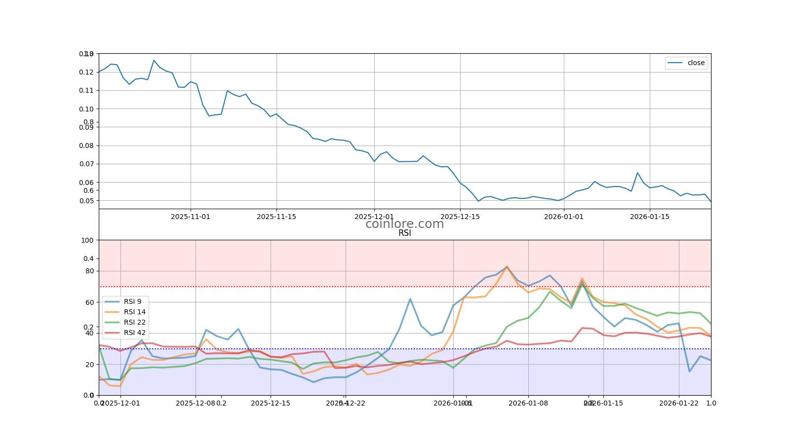 오스모시스 RSI indicator