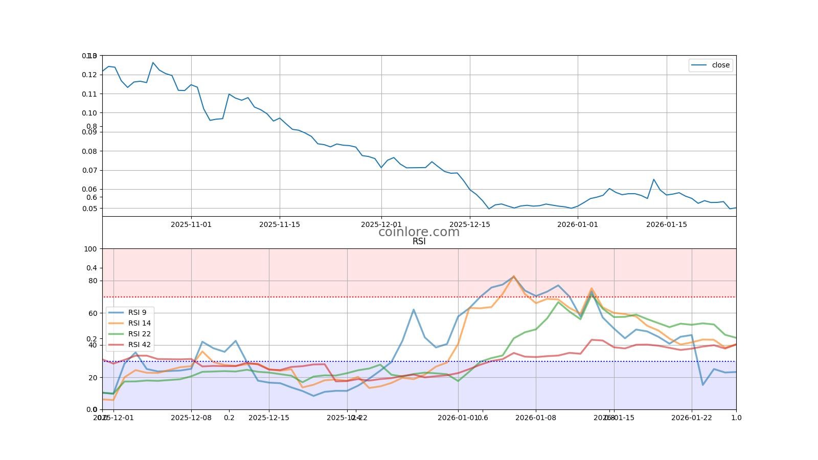 Osmosis RSI indicator