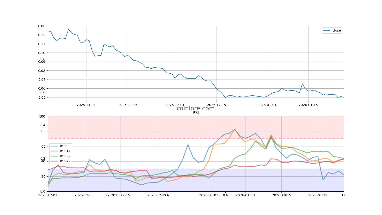 Osmosis RSI indicator