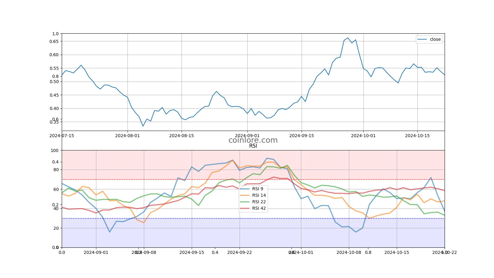 Osmosis RSI indicator