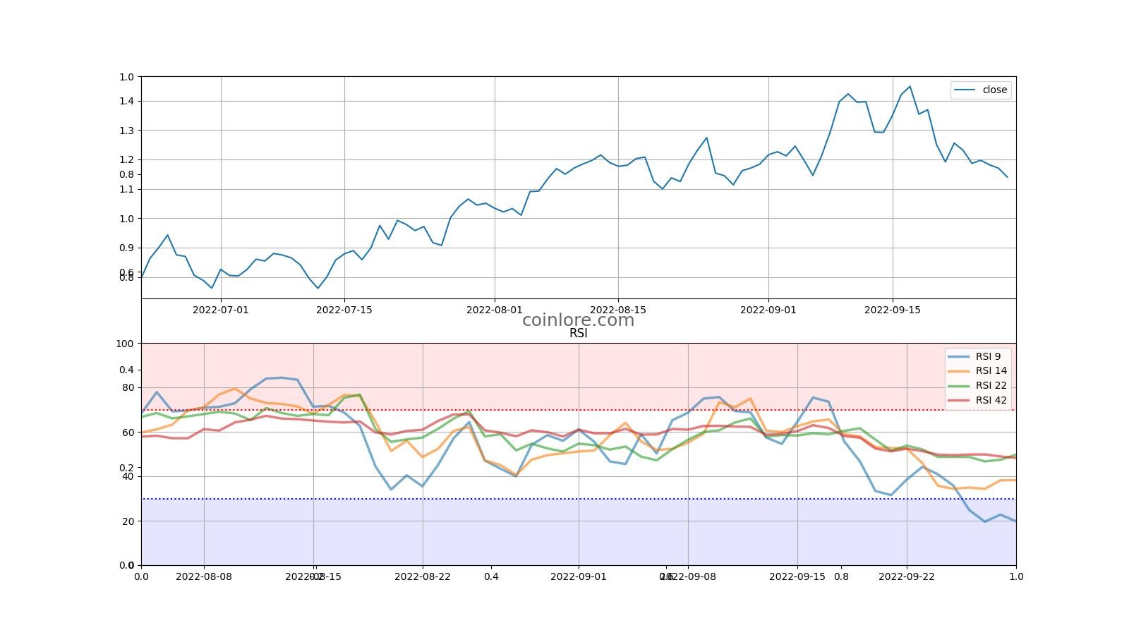 Osmosis RSI indicator