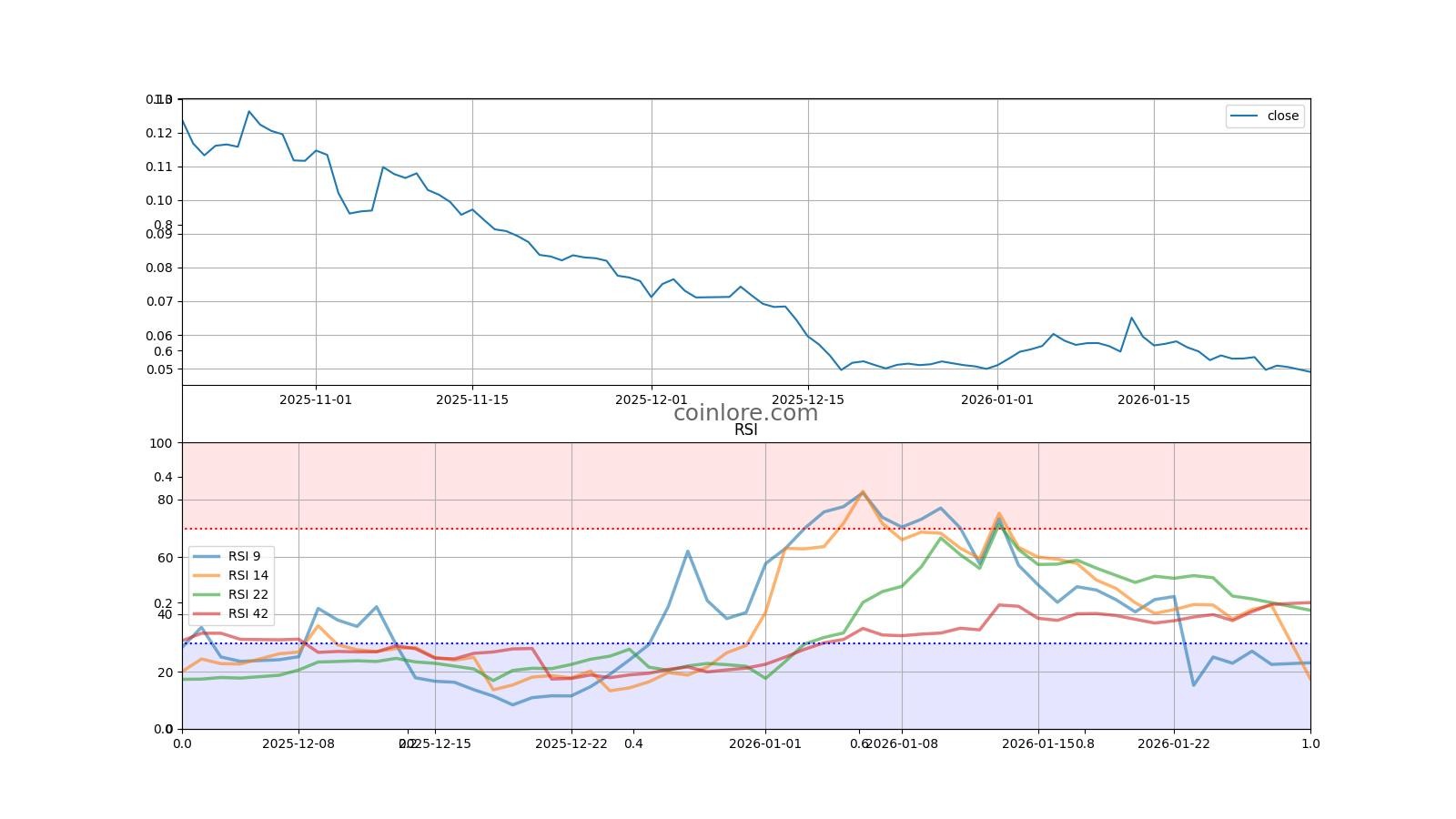 Osmosis RSI indicator