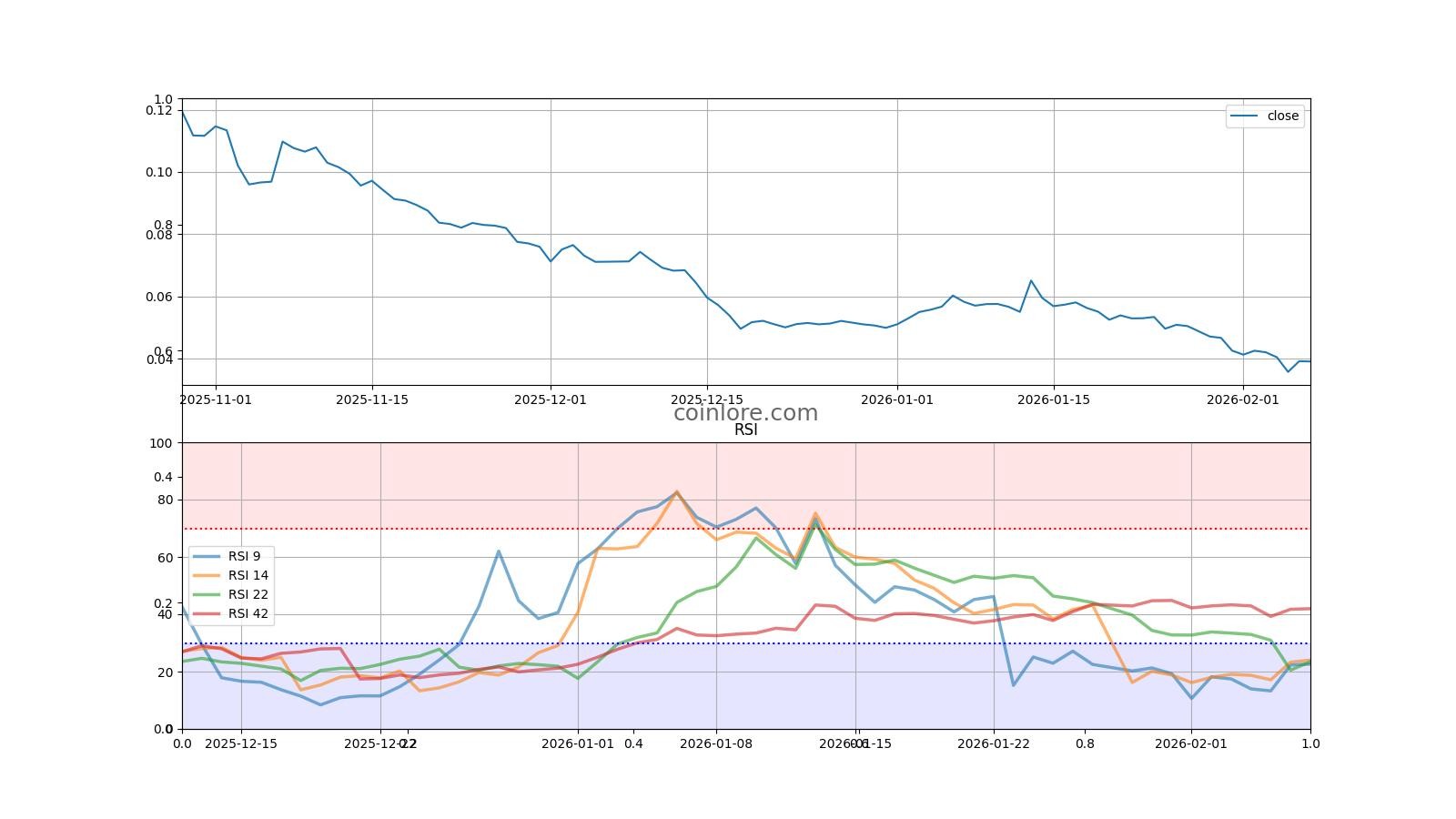 Osmosis RSI indicator