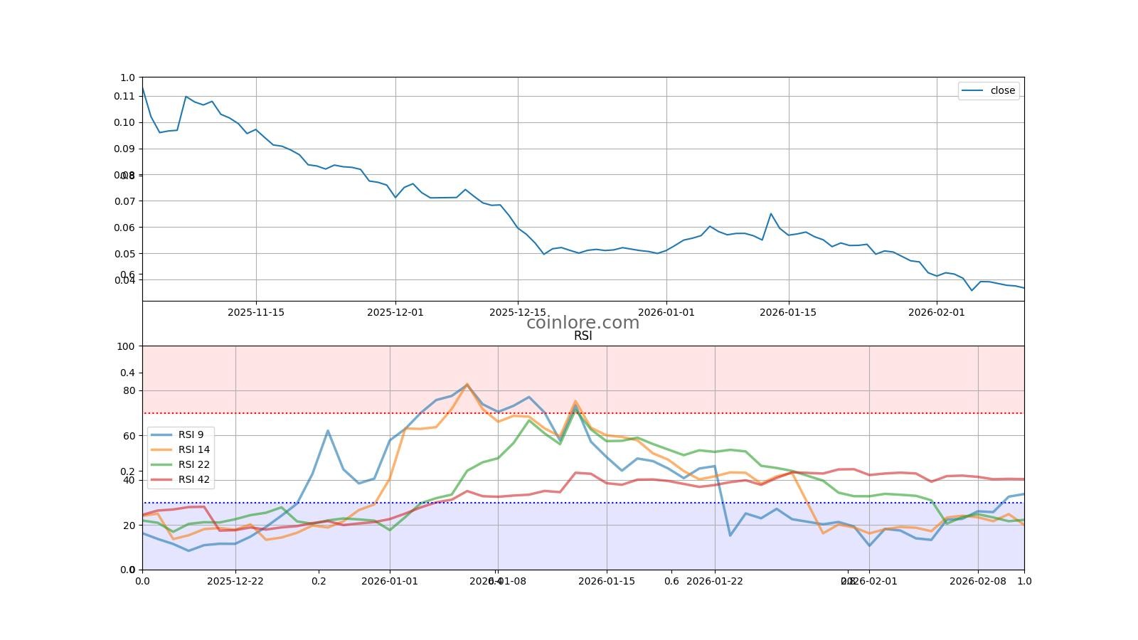 Osmosis RSI indicator
