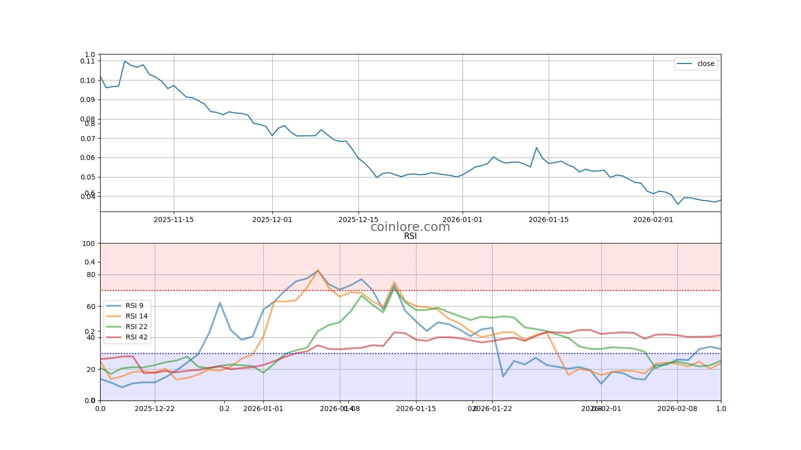 Osmosis RSI indicator