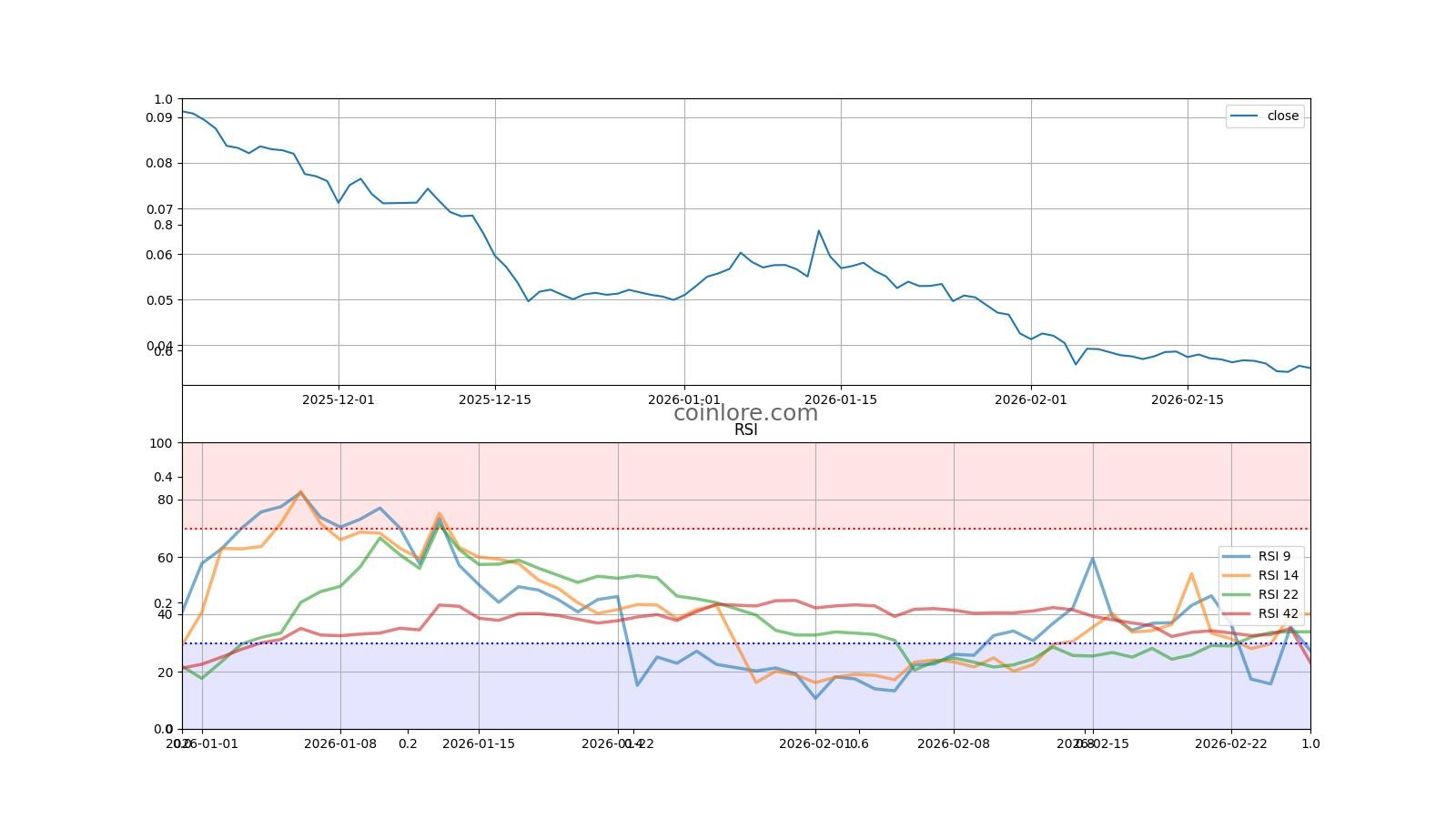 Osmosis RSI indicator