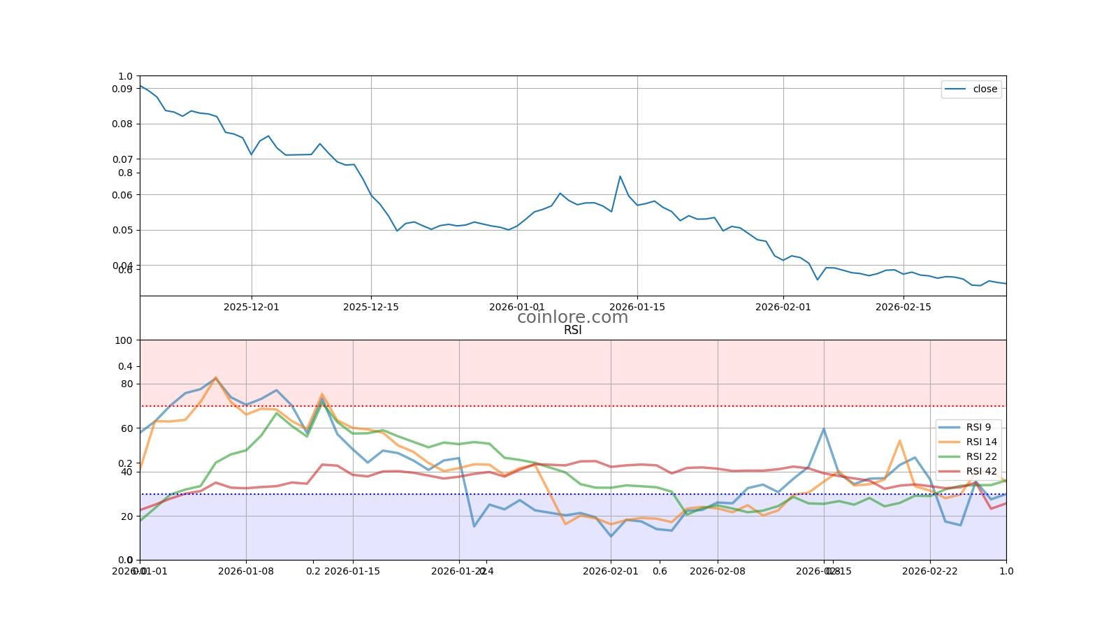 Osmosis RSI indicator