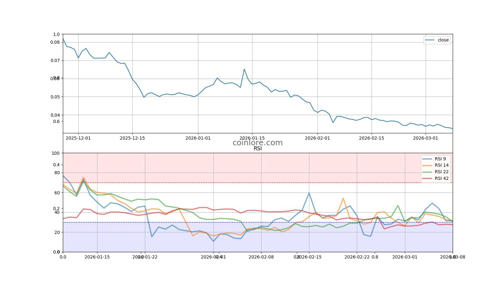 Osmosis RSI indicator