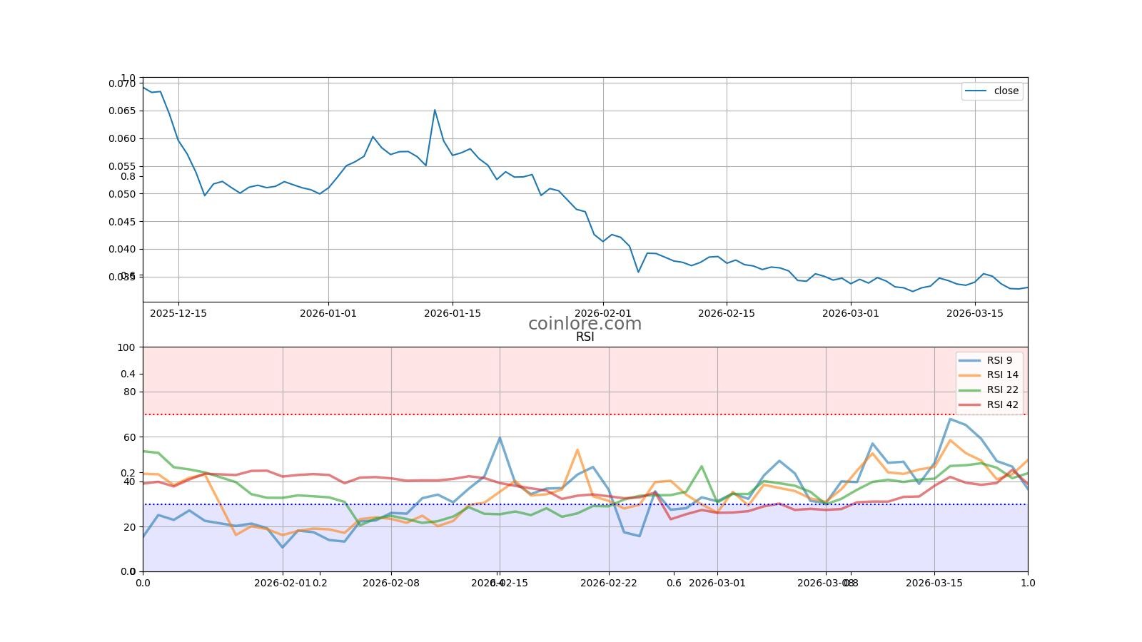 Osmosis RSI indicator