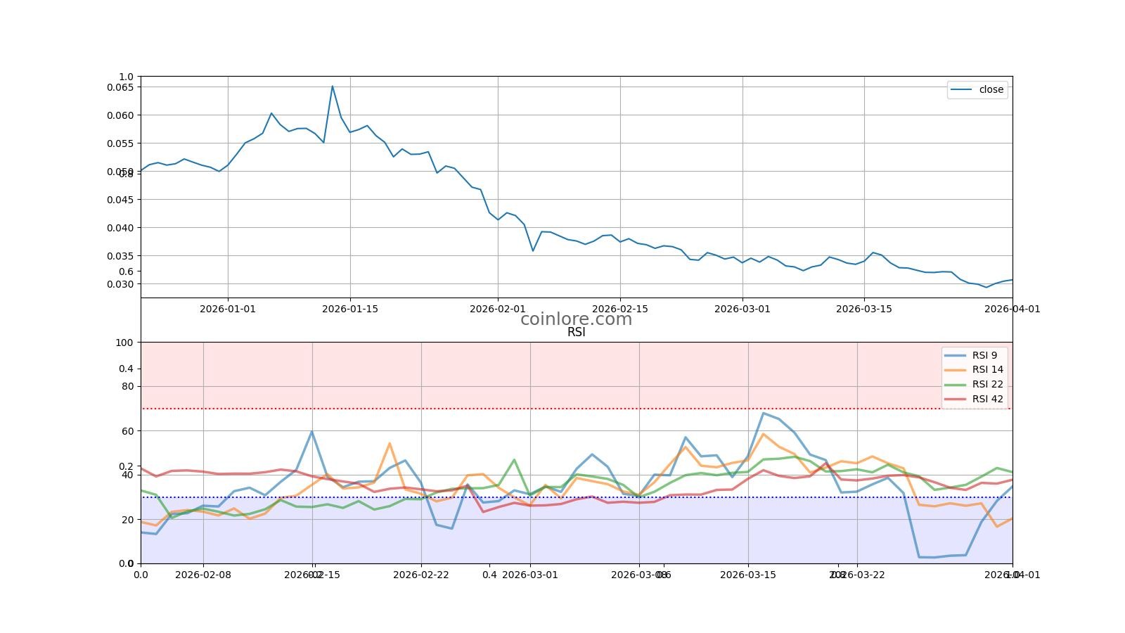 Osmosis RSI indicator