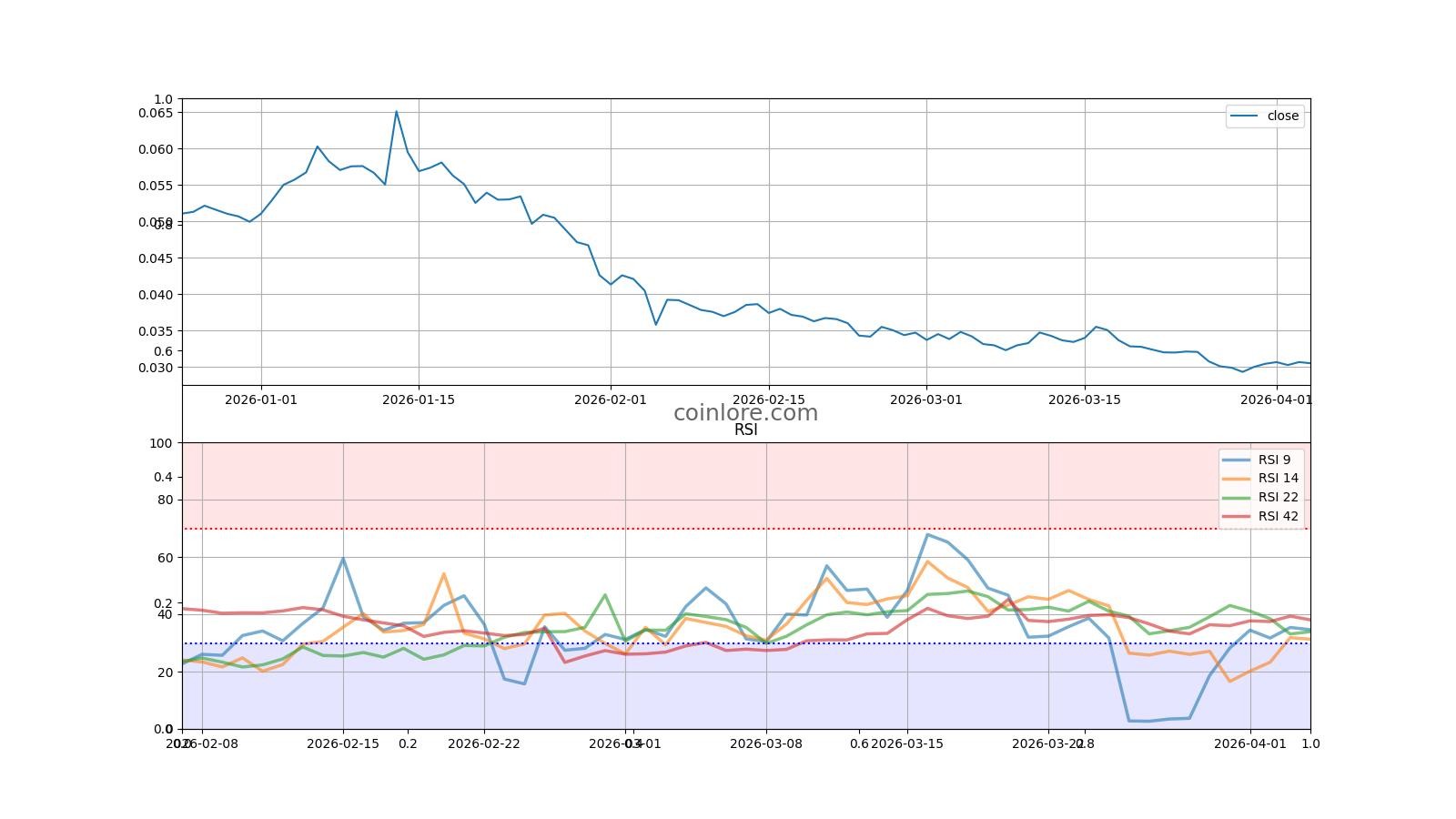 Osmosis RSI indicator