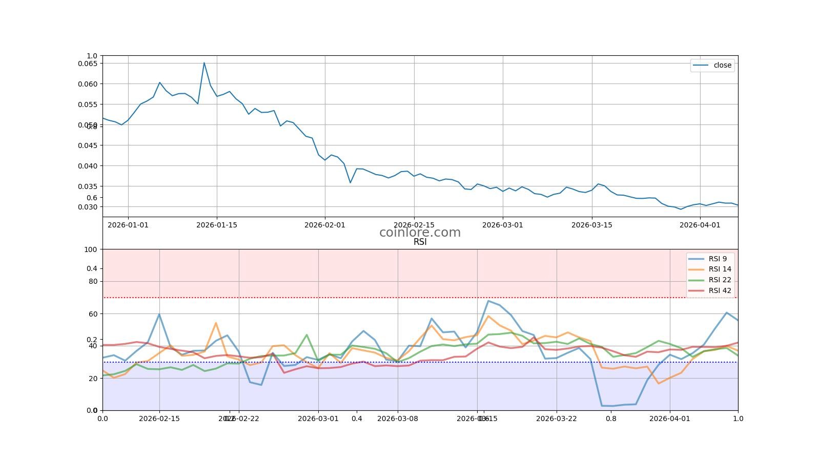 Osmosis RSI indicator