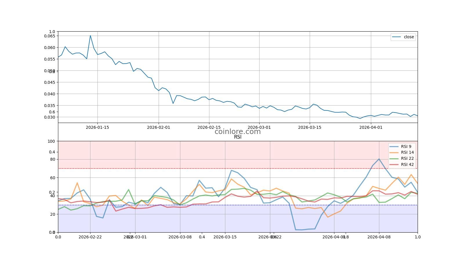 Osmosis RSI indicator