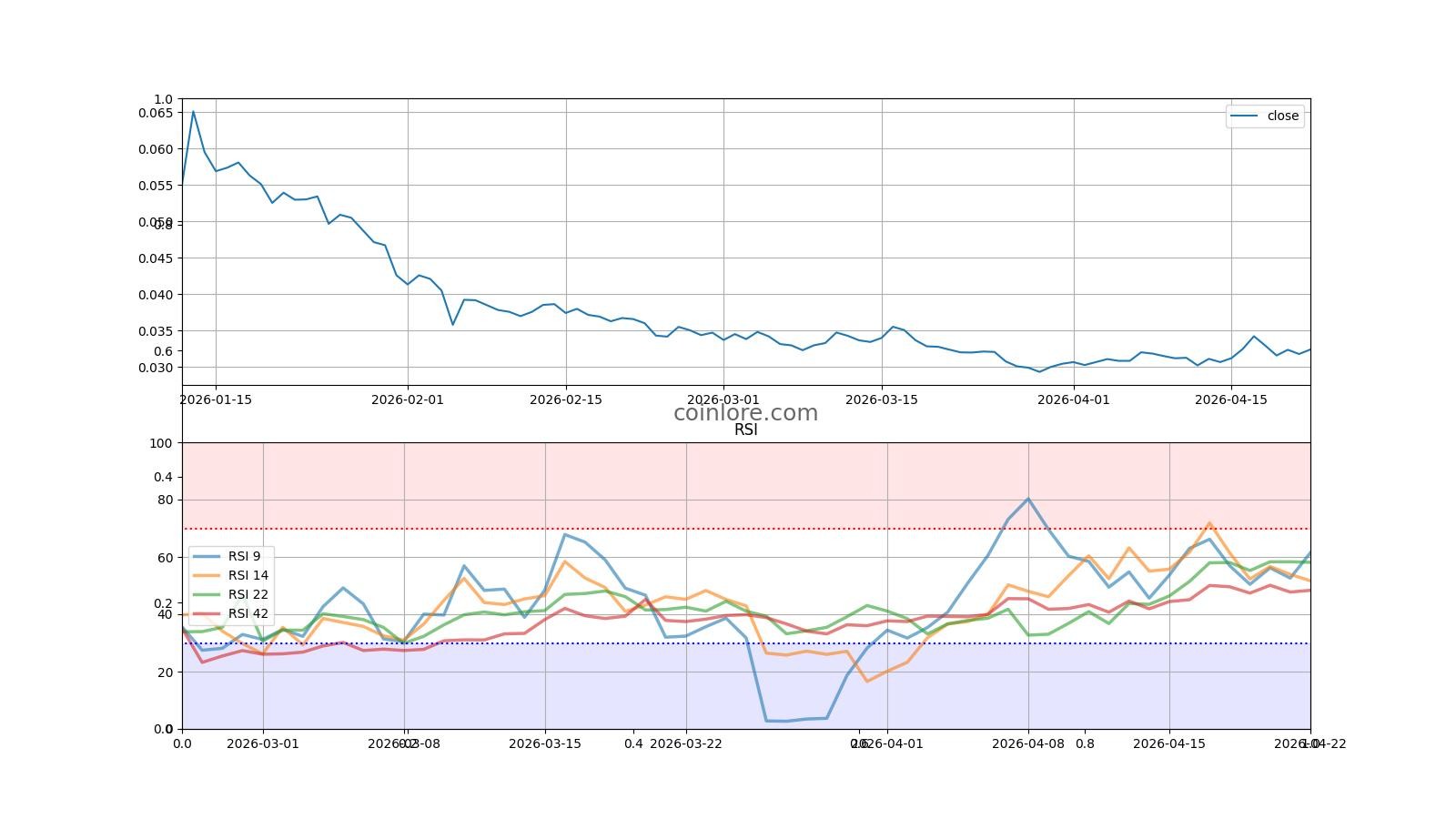 Osmosis RSI indicator