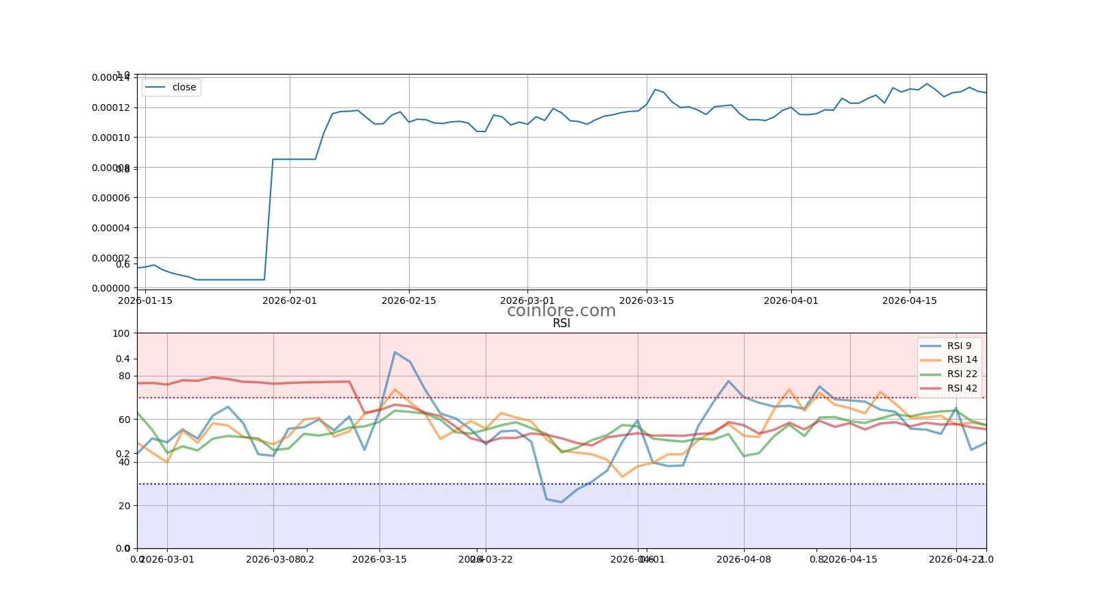 Simple Token RSI indicator