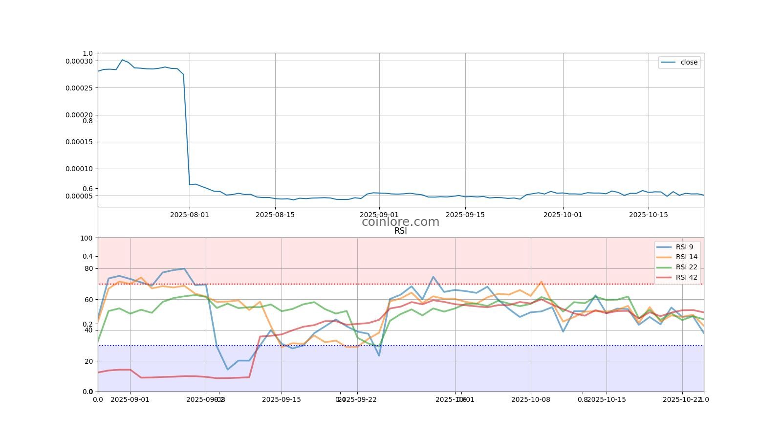 Simple Token RSI indicator