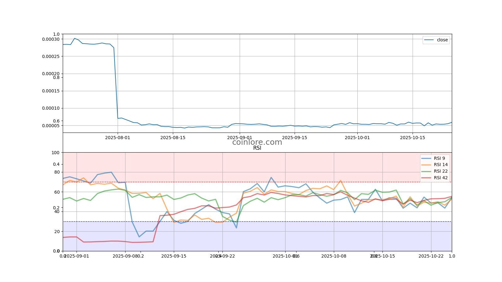 Simple Token RSI indicator