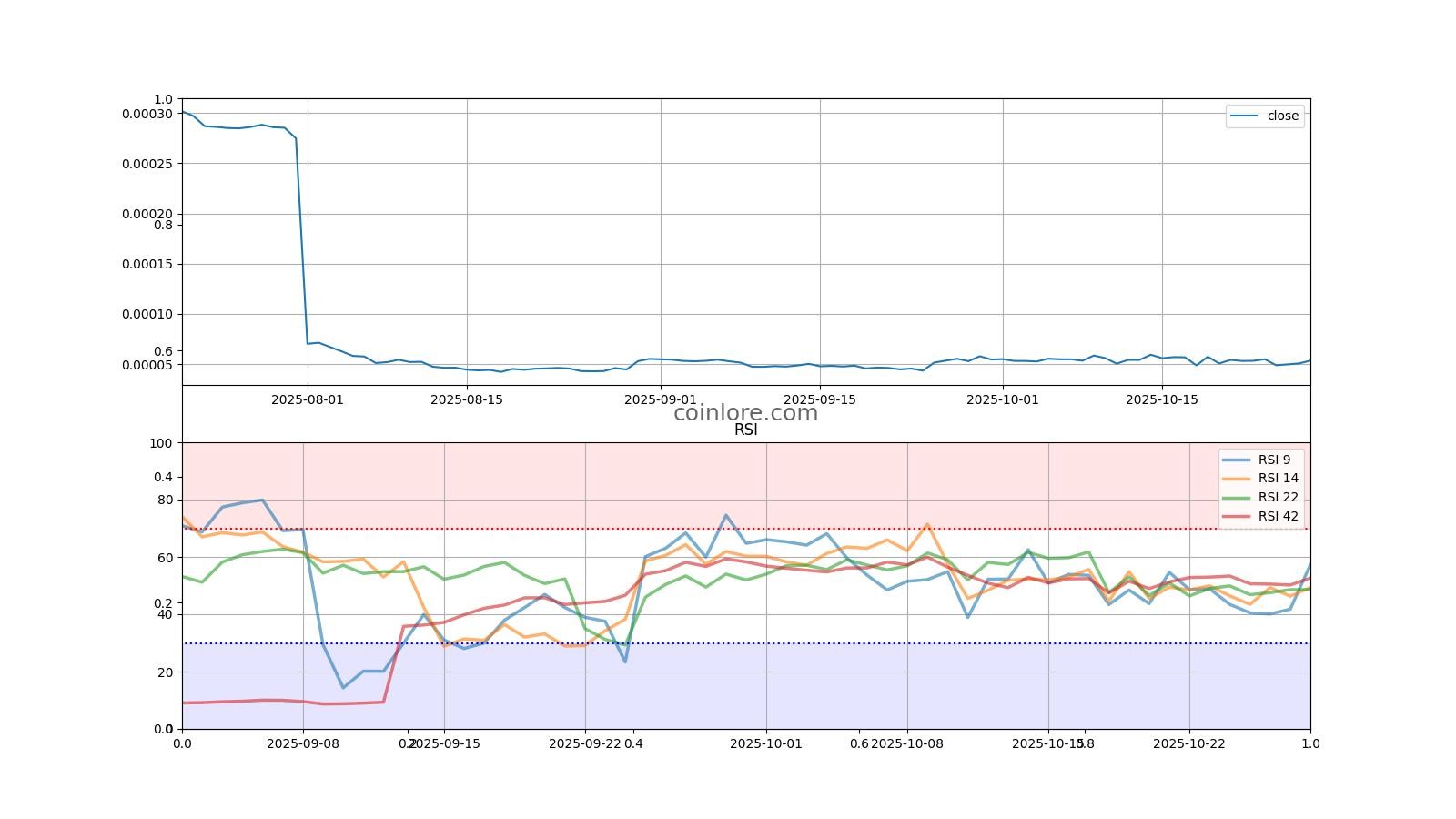 Simple Token RSI indicator