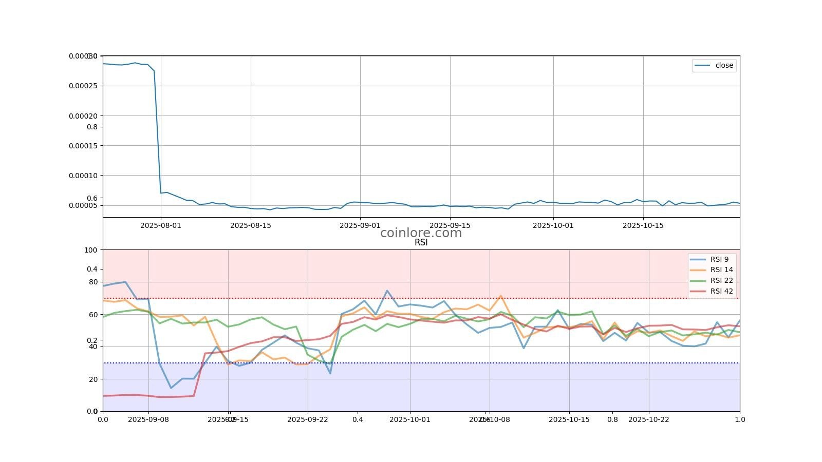Simple Token RSI indicator