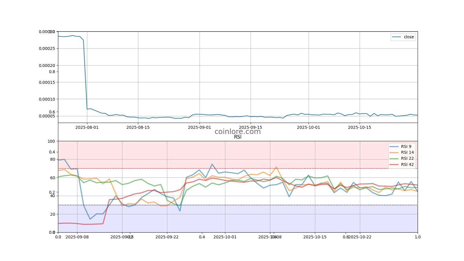 Simple Token RSI indicator