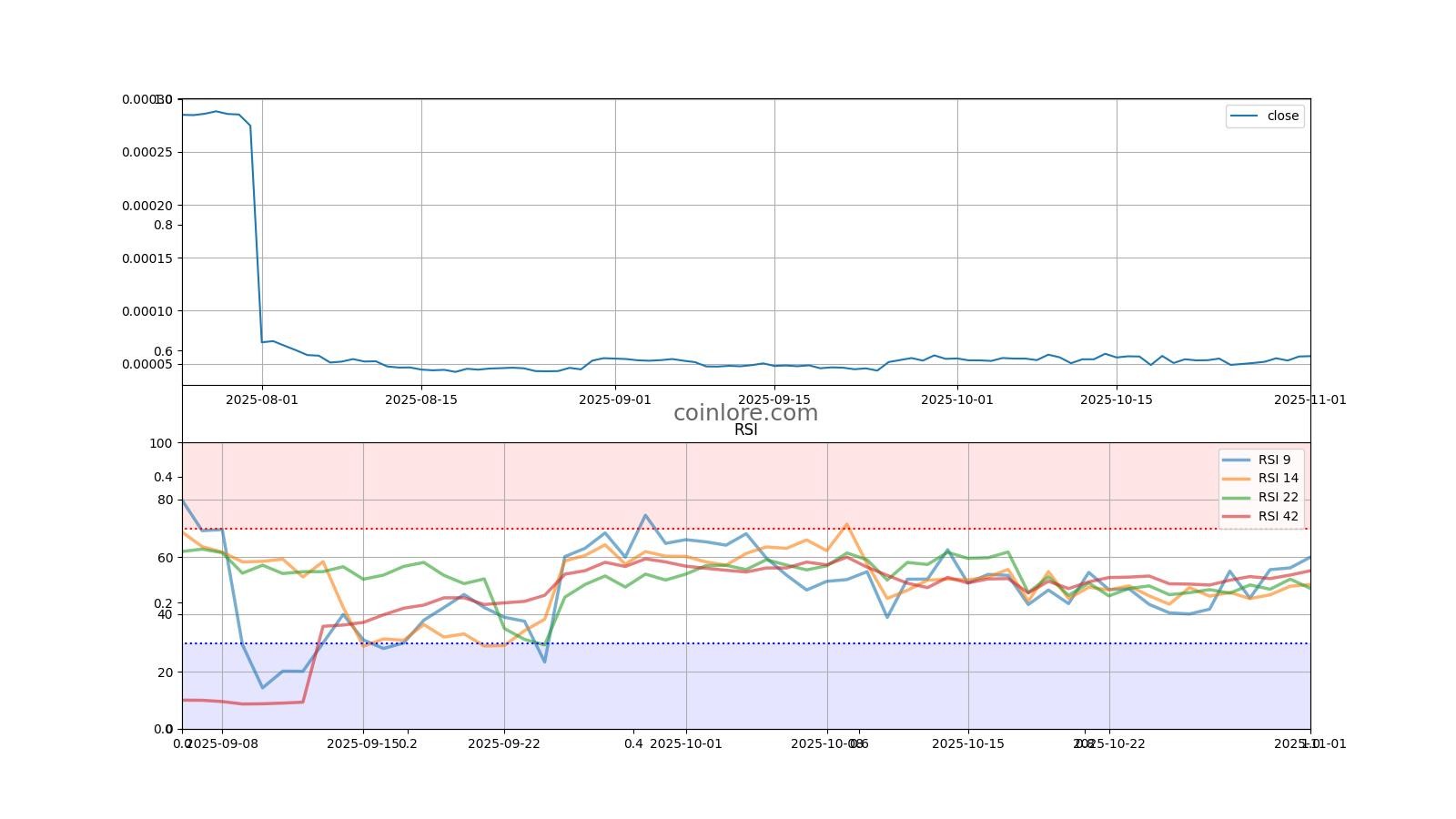 Simple Token RSI indicator