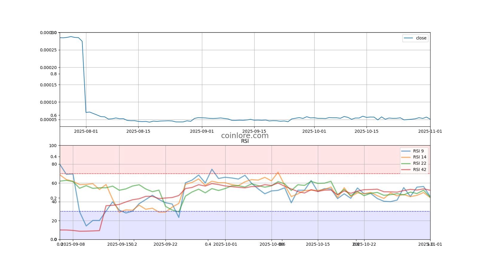 Simple Token RSI indicator