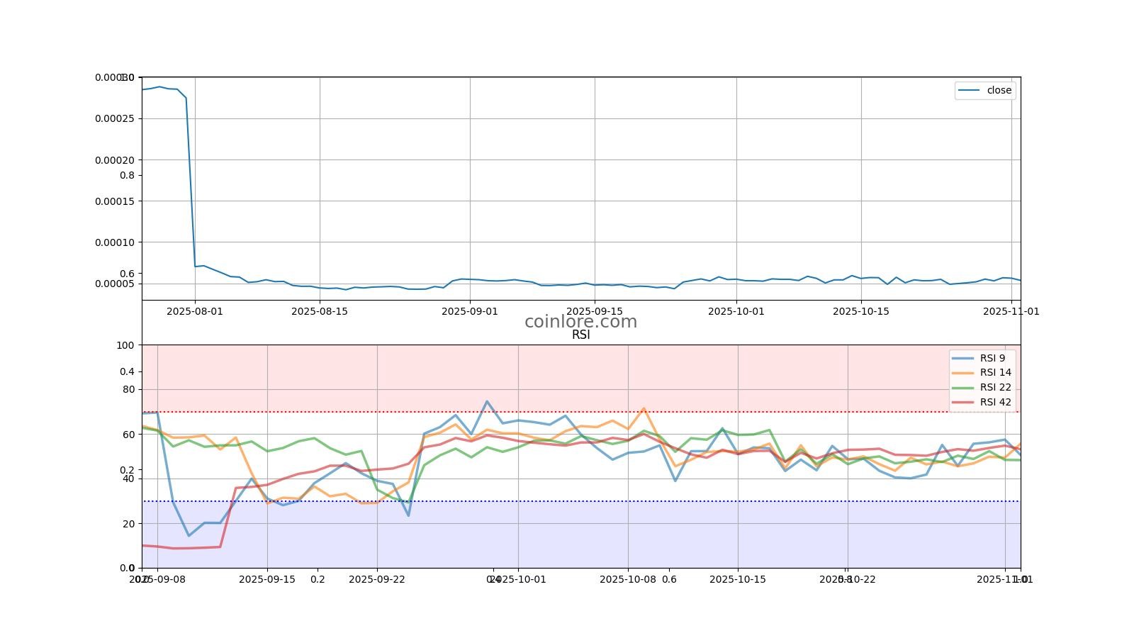 Simple Token RSI indicator