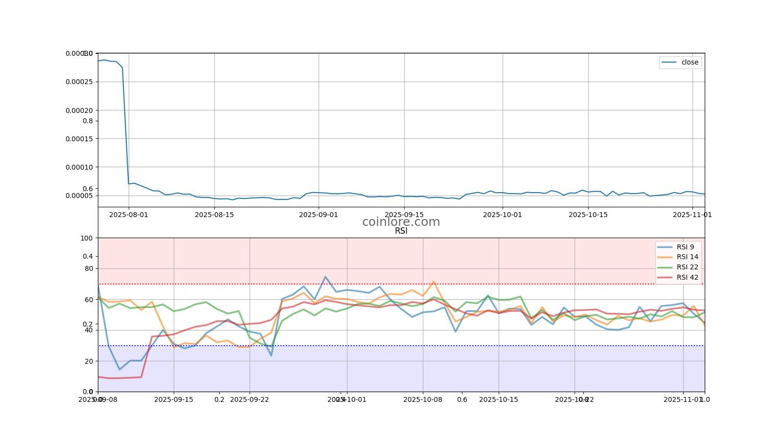 Simple Token RSI indicator