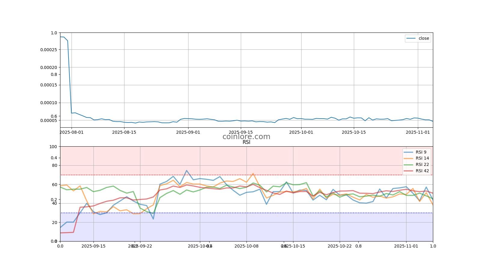 Simple Token RSI indicator