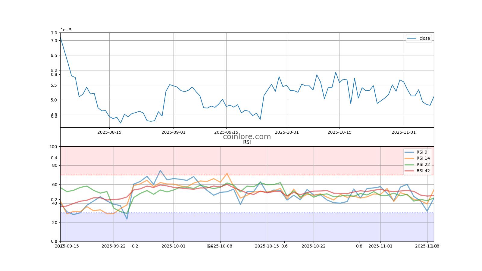 Simple Token RSI indicator