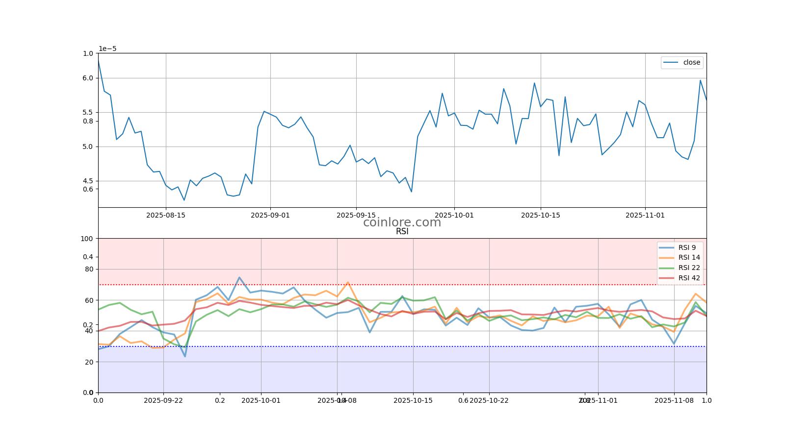 Simple Token RSI indicator
