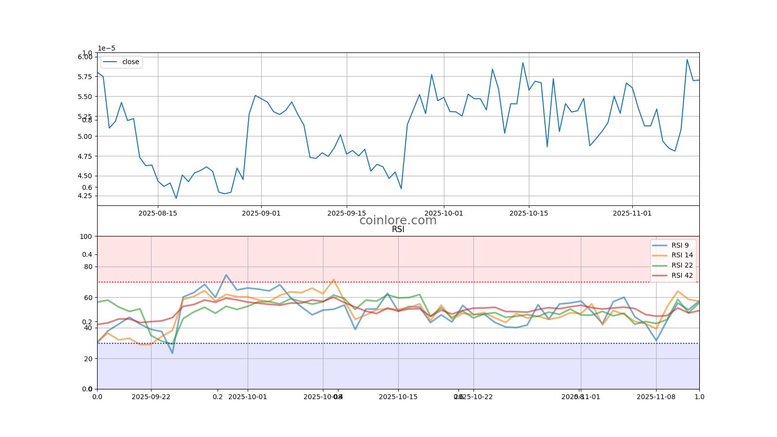 Simple Token RSI indicator