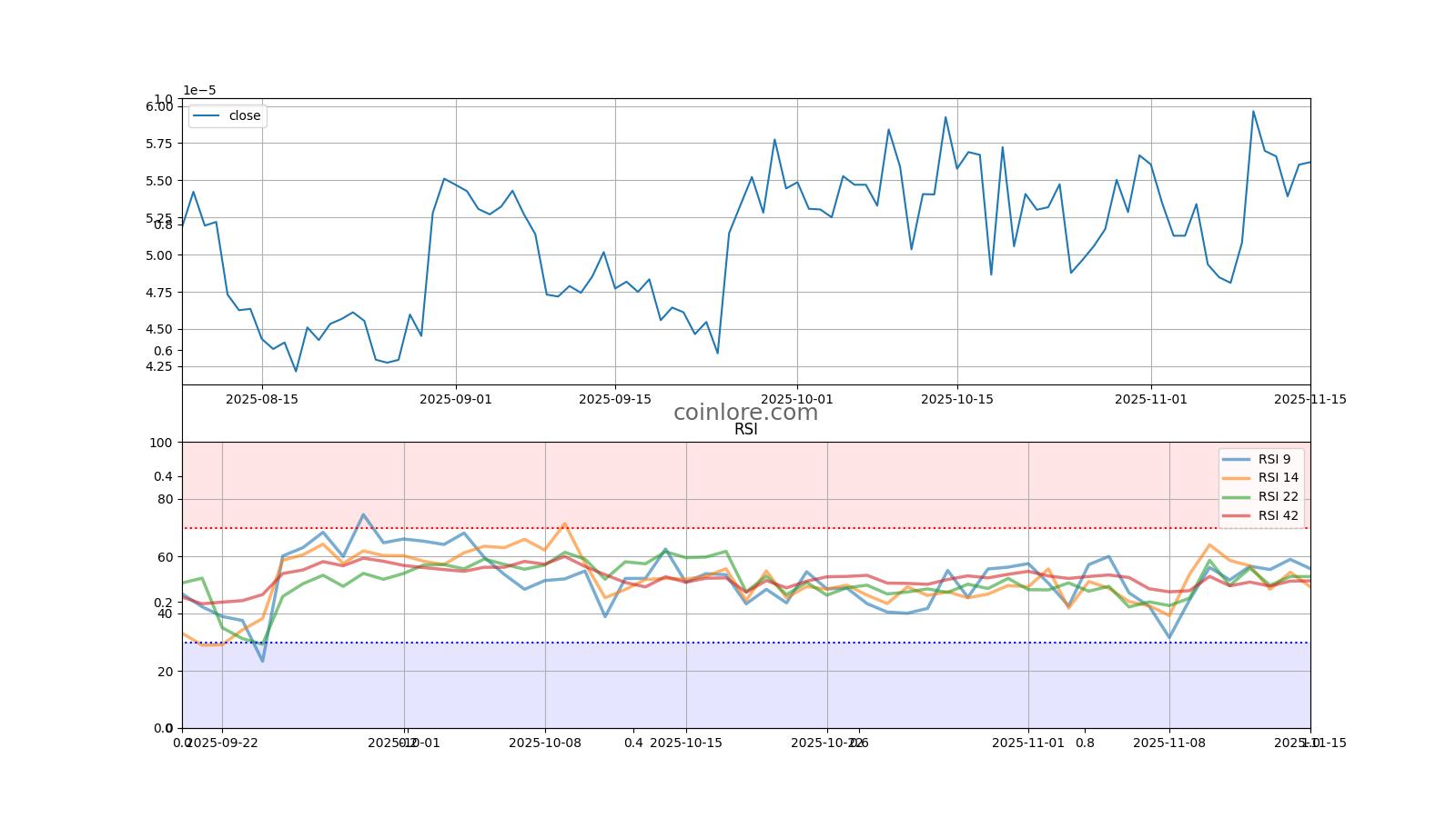 Simple Token RSI indicator