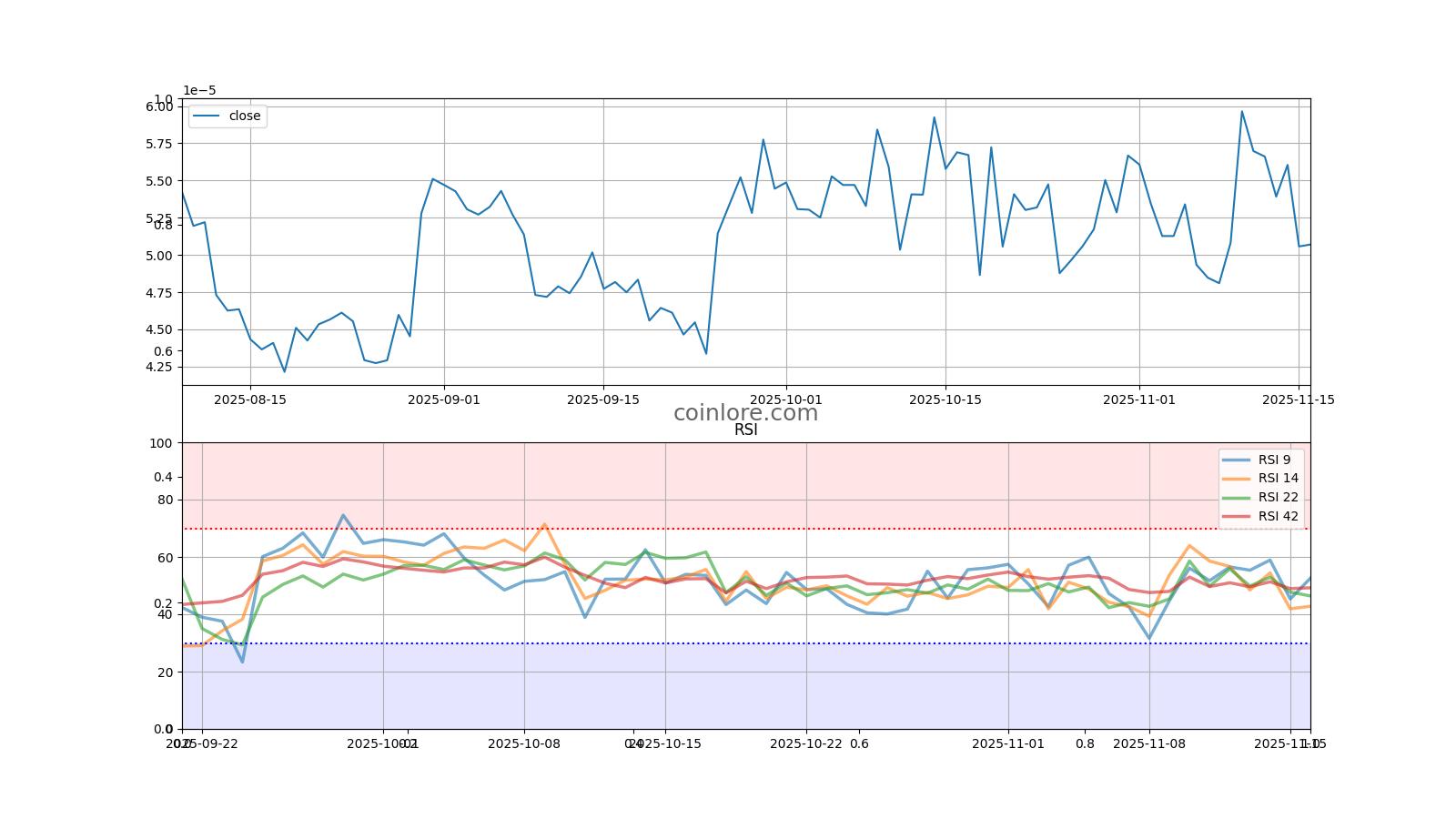 Simple Token RSI indicator
