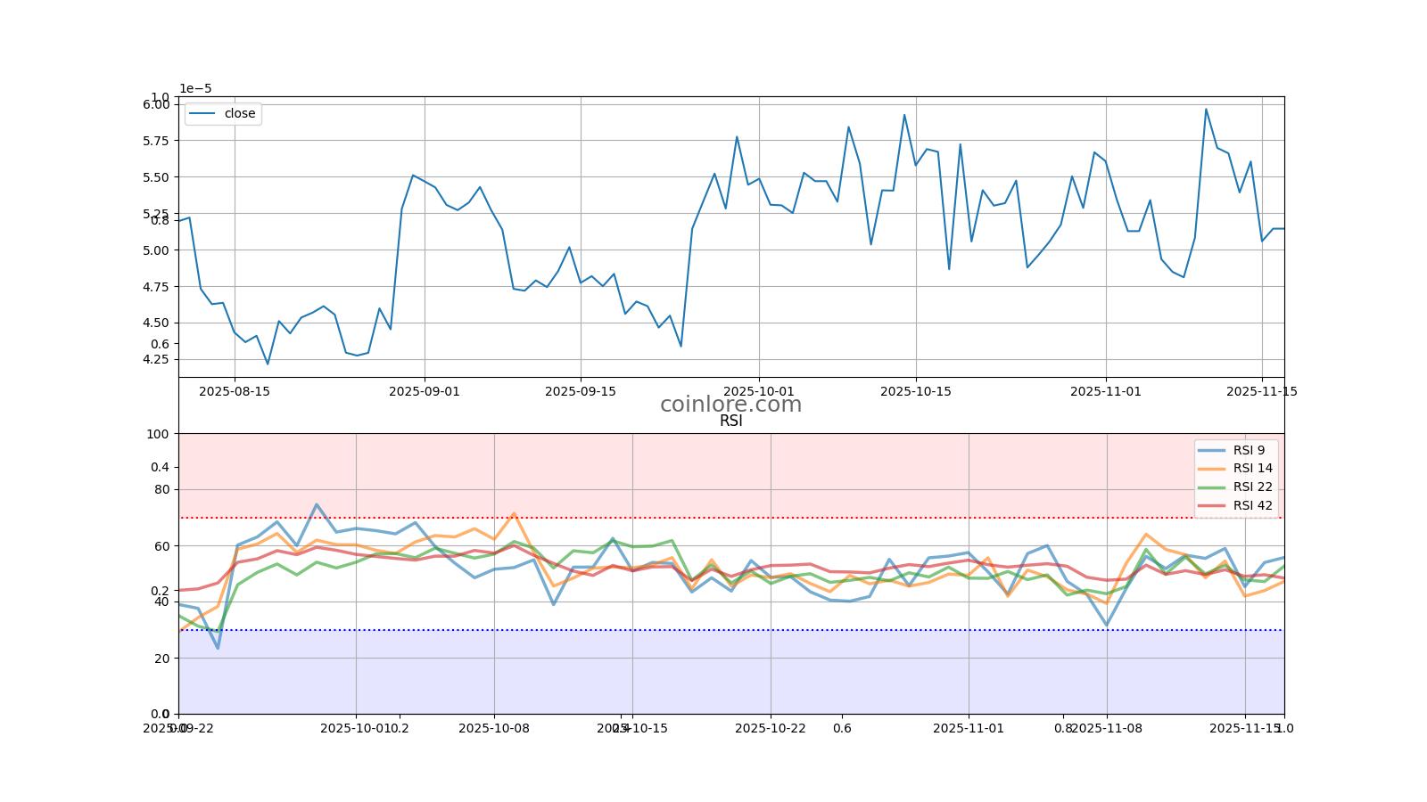 Simple Token RSI indicator