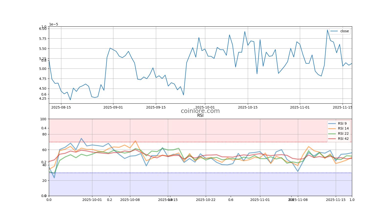 Simple Token RSI indicator