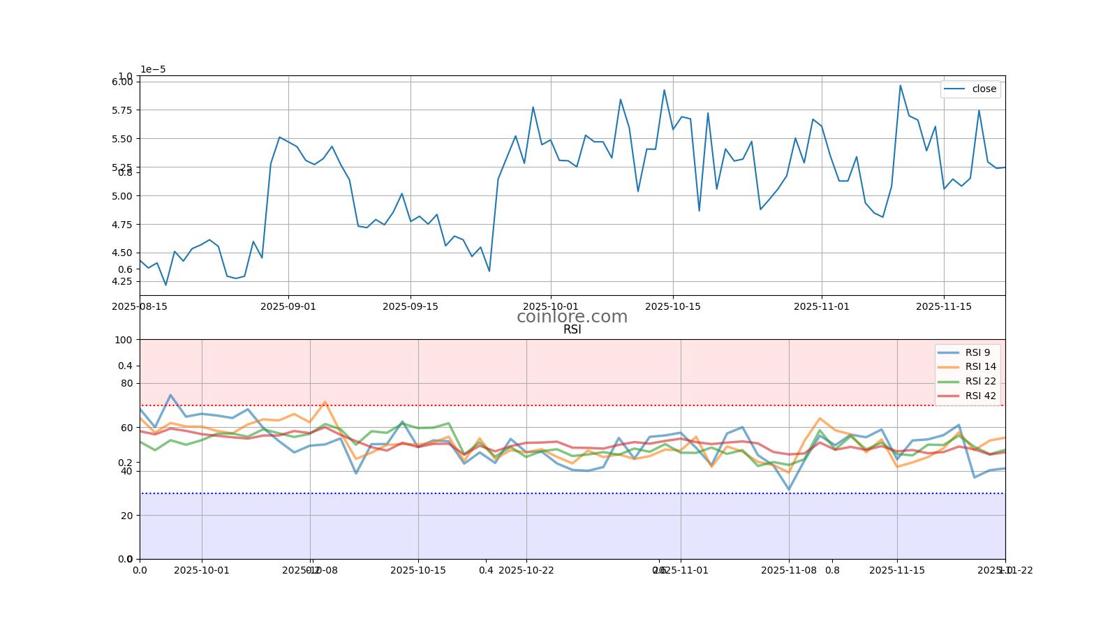 Simple Token RSI indicator