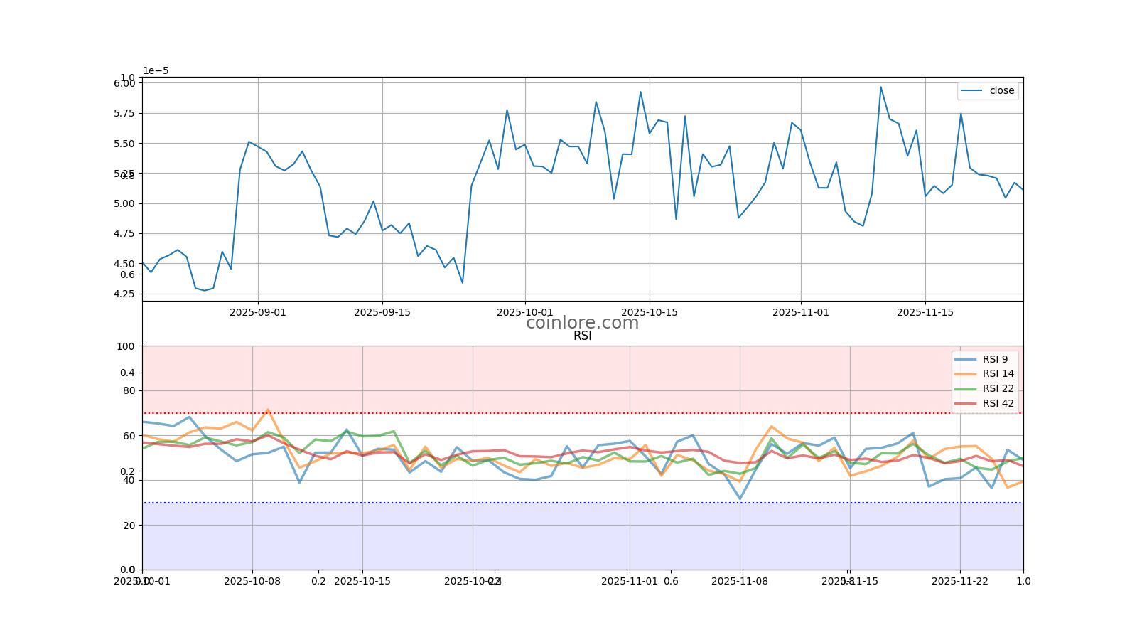 Simple Token RSI indicator