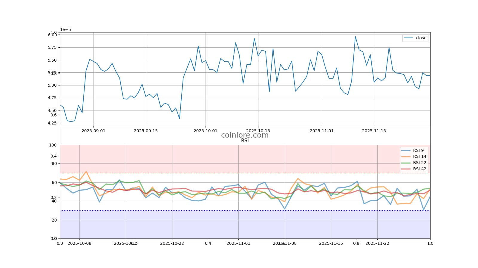 Simple Token RSI indicator