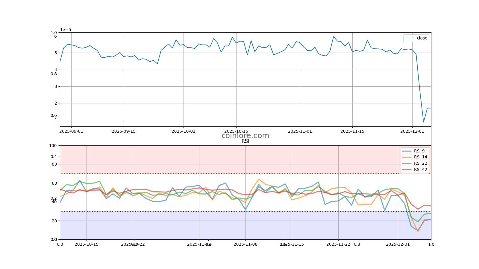 Simple Token RSI indicator