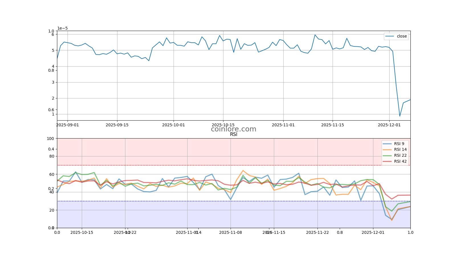 Simple Token RSI indicator