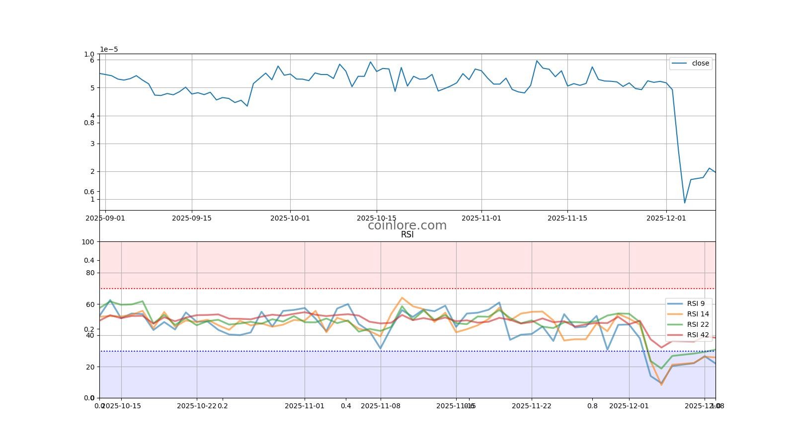 Simple Token RSI indicator